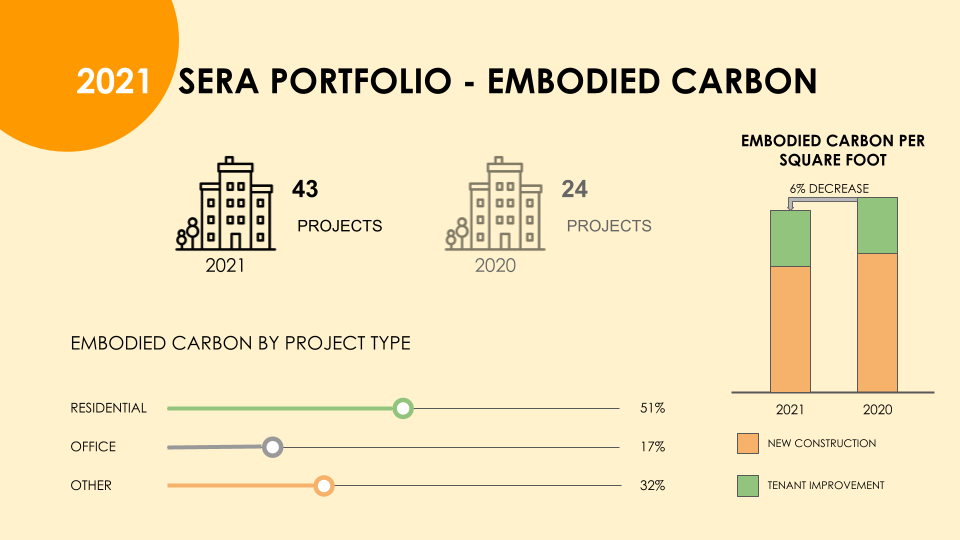 Addressing the climate crisis with embodied carbon benchmarking | News ...