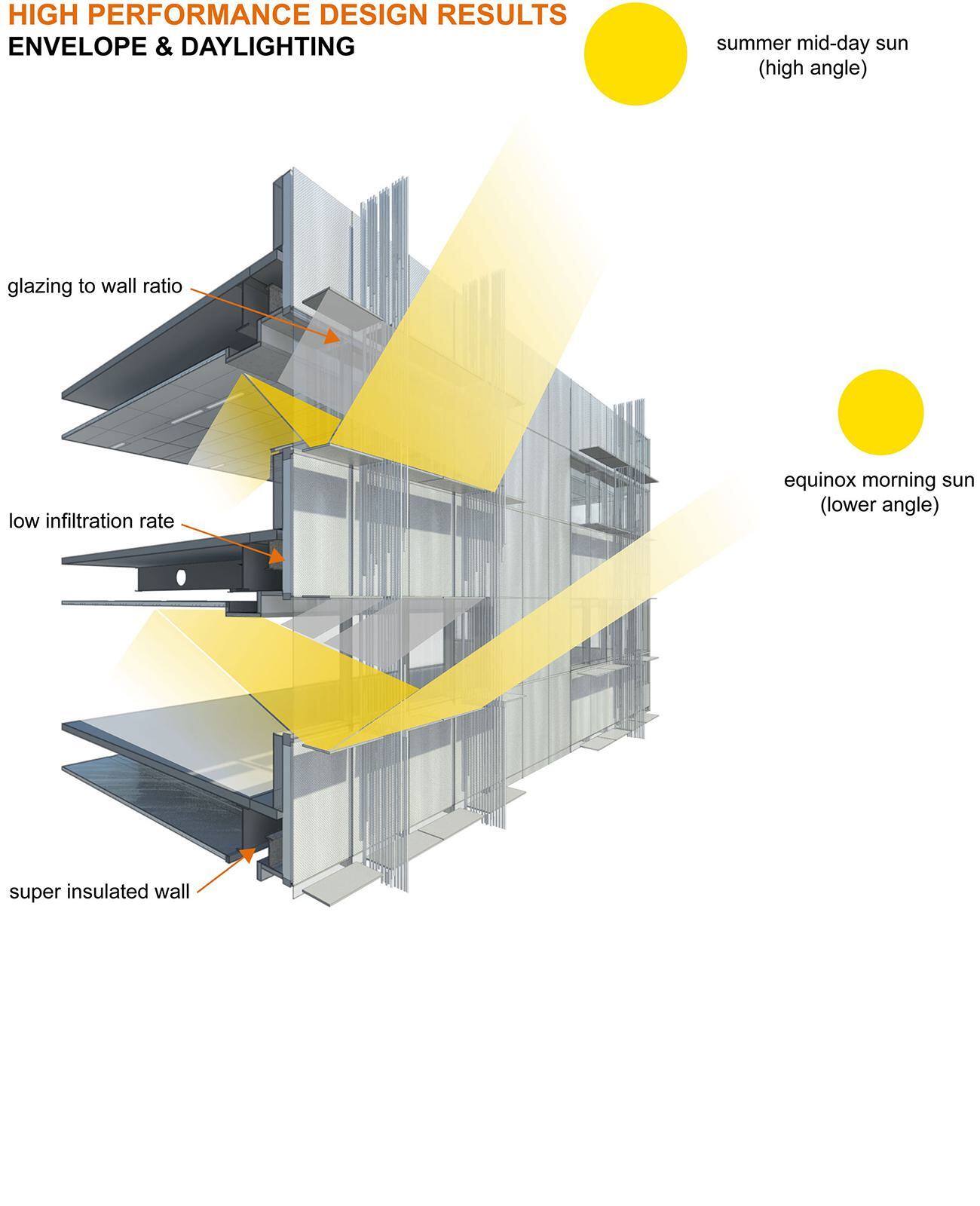 Strategy: Designing for Daylight | SERA Architects